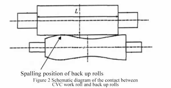 Analysis and Countermeasures of Spalling of Cold Rolling Back-up Rolls