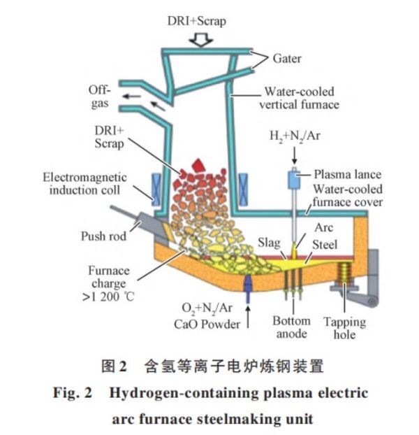 Steelmaking technologies for electric arc furnaces