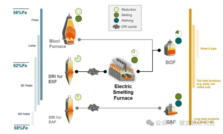 Electric smelting furnace | EAF steel