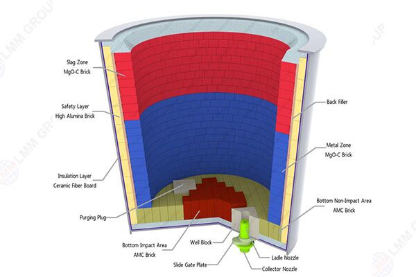 Causes of damage to ladle porous plug bricks