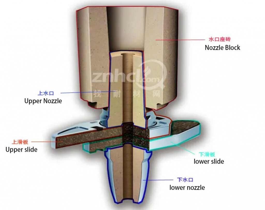 ladle slide plate and the advantages and disadvantages of several ...