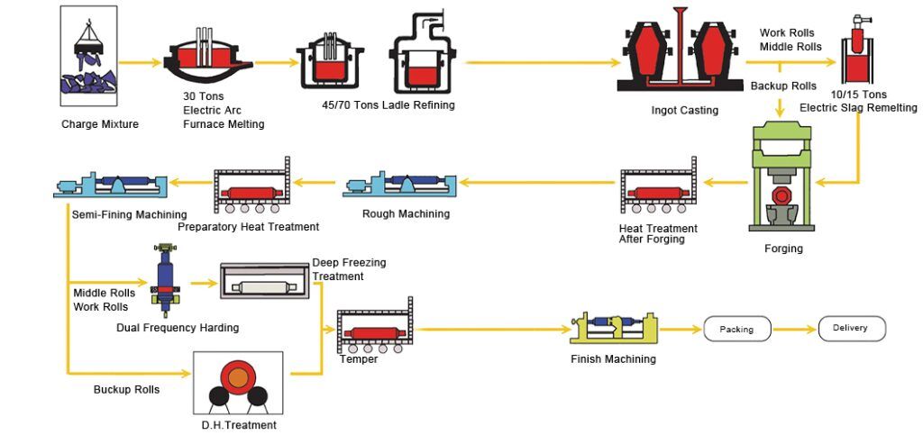 Back up Rolls - LMM GROUP Rolling mill rolls